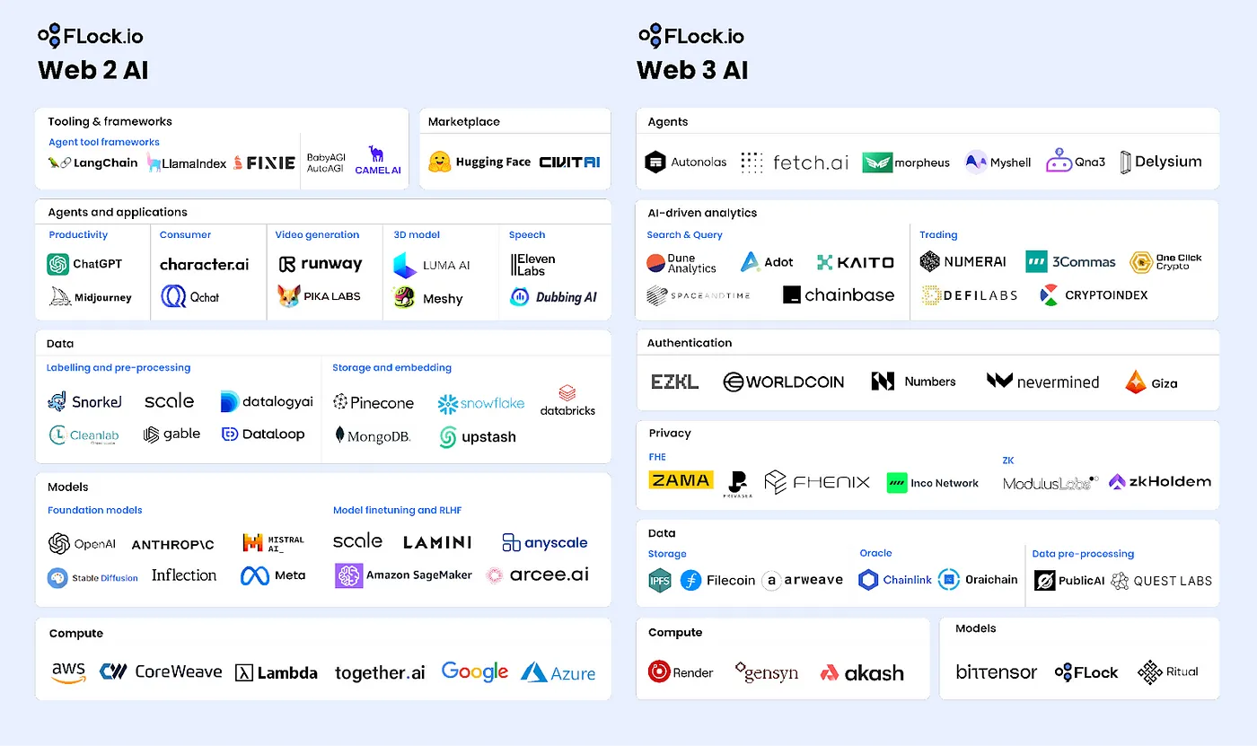 Decoding Web3 AI: The Next-Gen Tech Stack